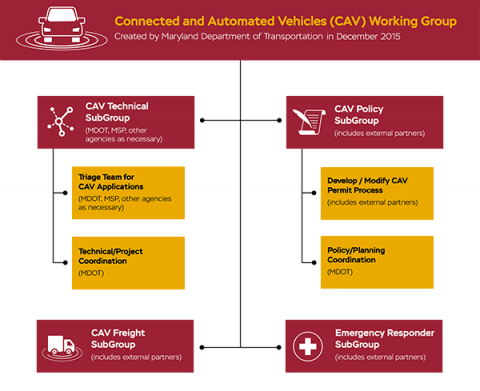 Working Group | Maryland’s Connected and Automated Vehicle Program